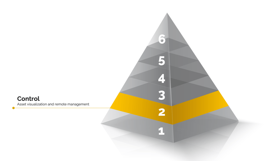 Evolving Smarter: Six Key Stages of Smart Connected Operations ...