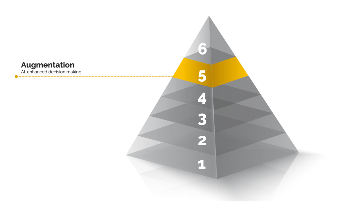 Evolving Smarter: Six Key Stages of Smart Connected Operations ...