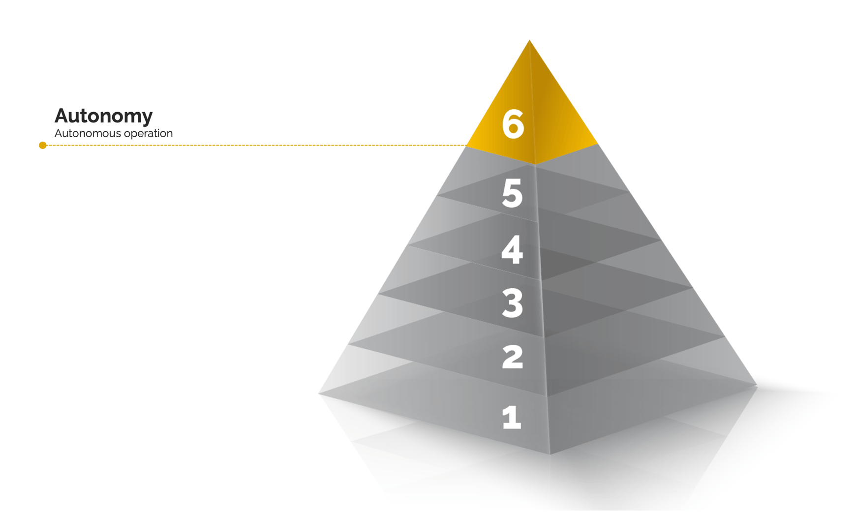 Evolving Smarter: Six Key Stages of Smart Connected Operations ...