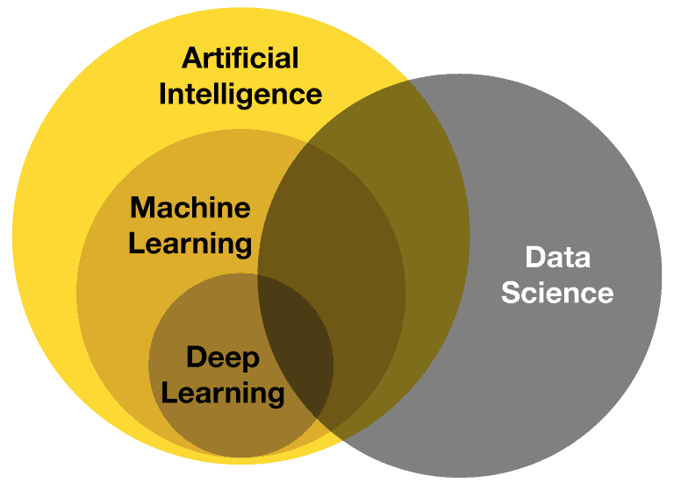 Artificial Intelligence vs. Machine Learning vs. Data Science ...