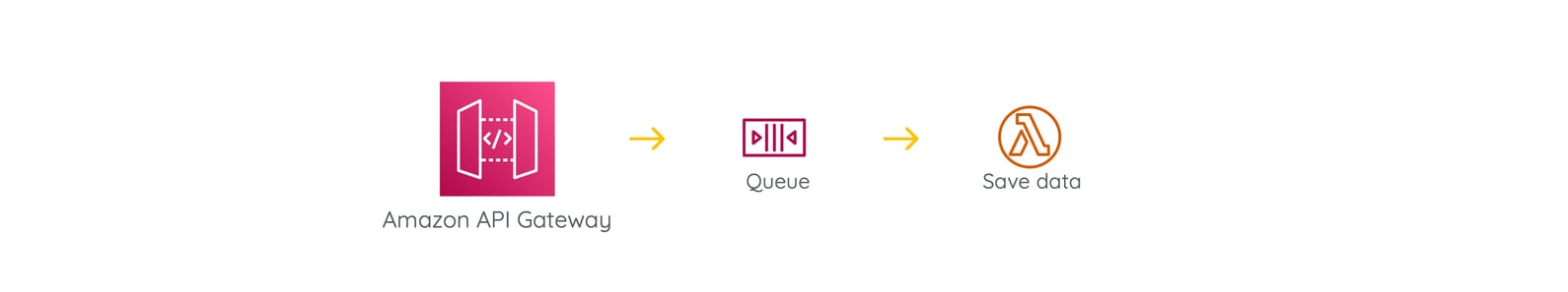 AWS SQS and Decoupled Architectures: Benefits and Use Cases | Insights | DevIQ
