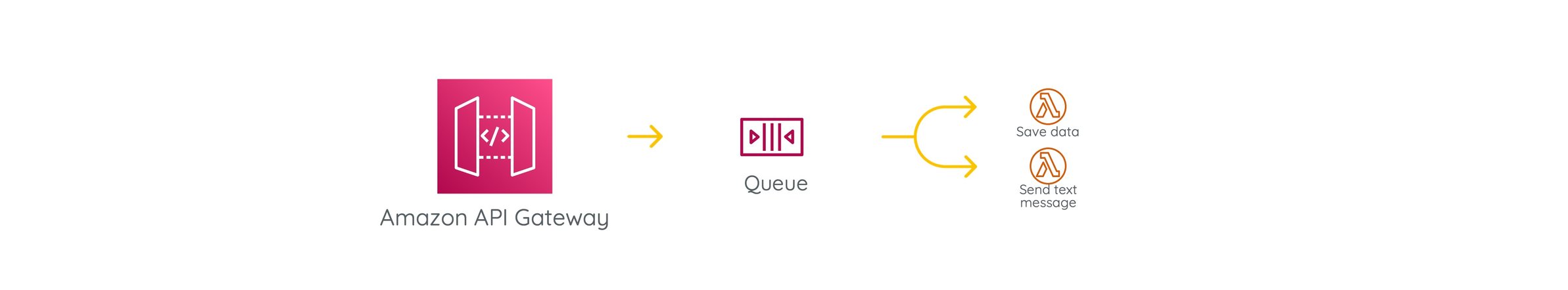 AWS SQS and Decoupled Architectures: Benefits and Use Cases | Insights ...
