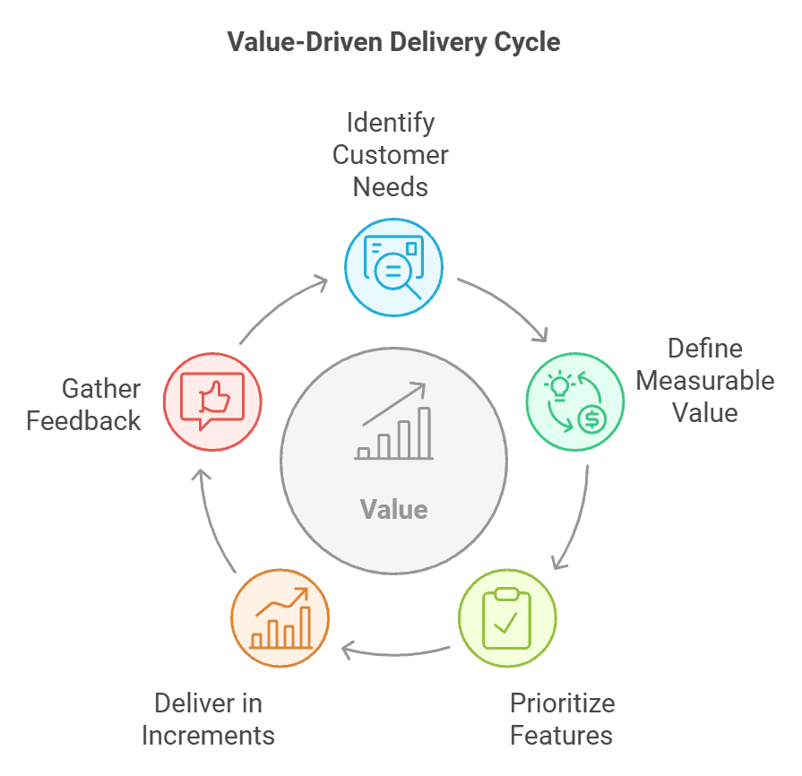 Value-Driven Delivery: Redefining Success in Agile Project Management | Insights | DevIQ