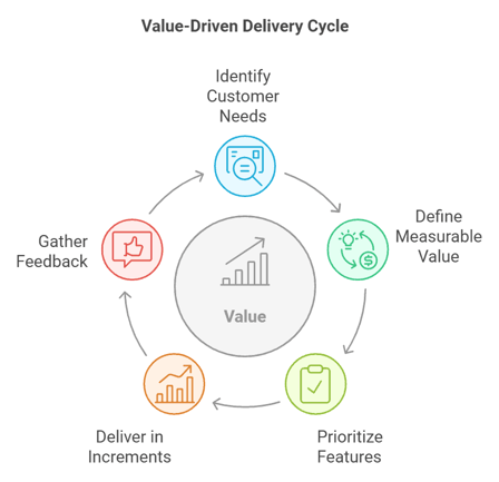 Value-Driven Delivery: Redefining Success in Agile Project Management | Insights | DevIQ