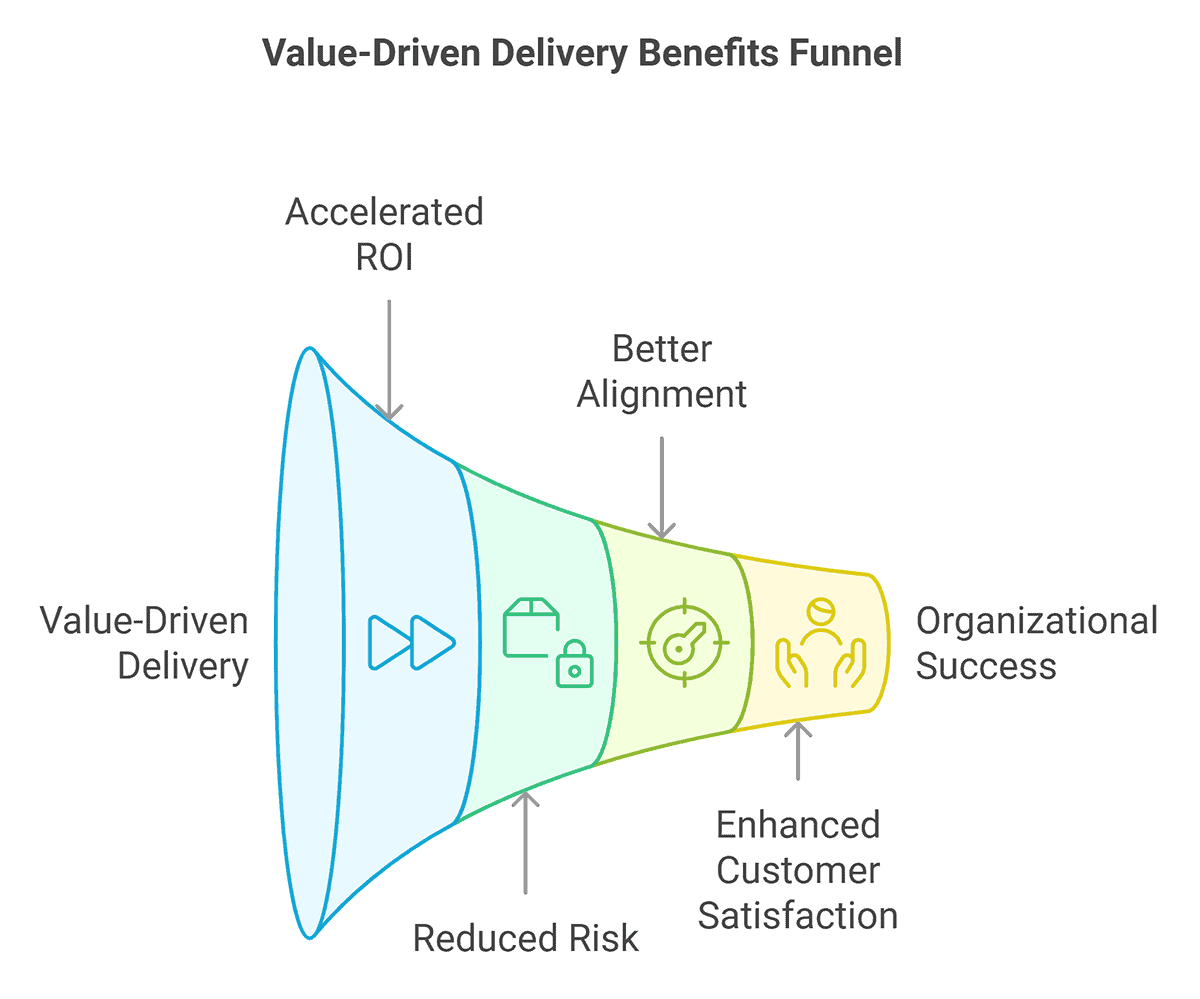 Value-Driven Delivery: Redefining Success in Agile Project Management ...