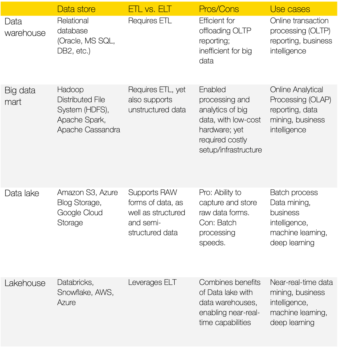 Data Lake vs Lakehouse vs Data Mesh: The Evolution of Data Transformation