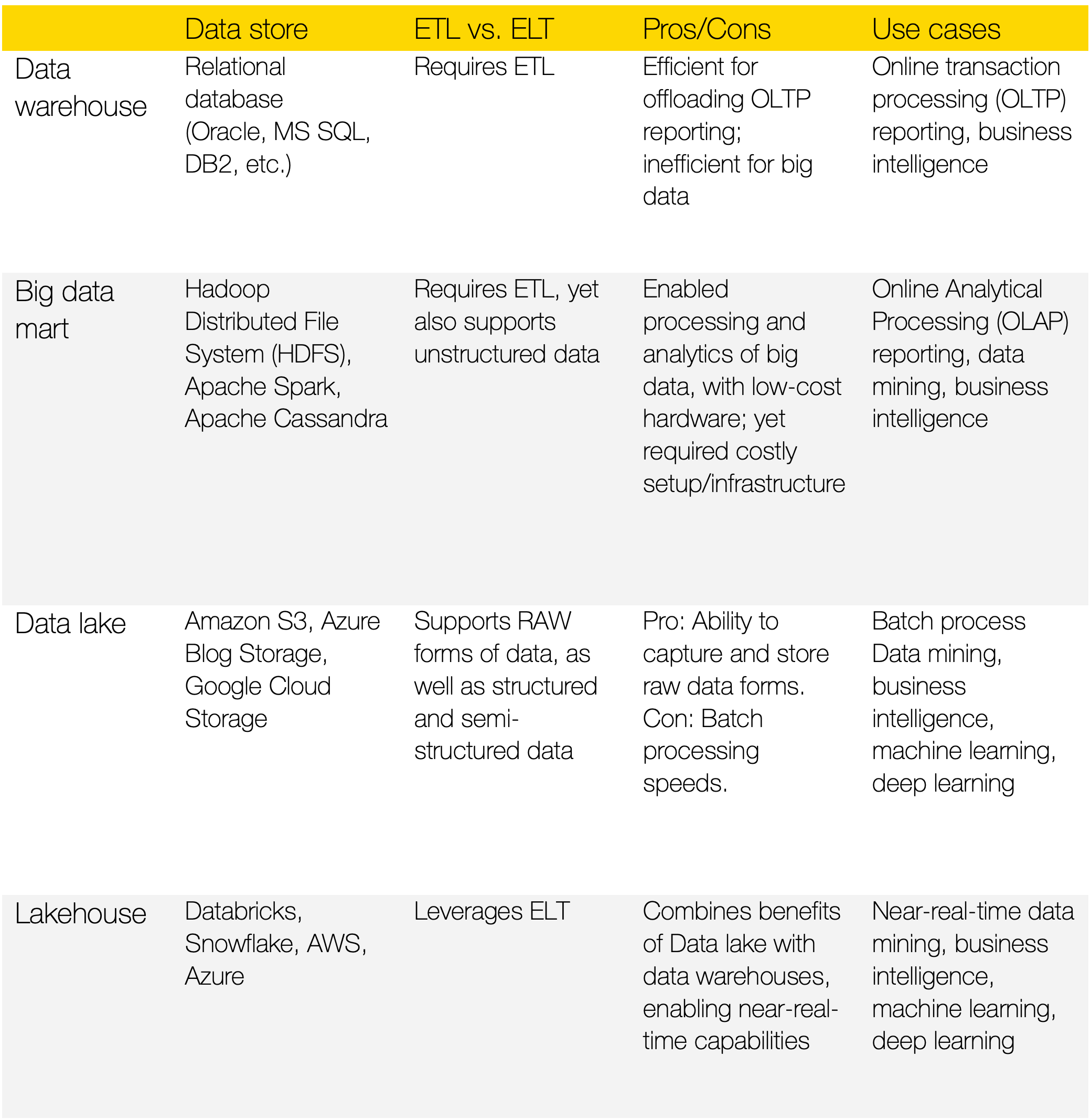 Data Lake vs Lakehouse vs Data Mesh: The Evolution of Data Transformation