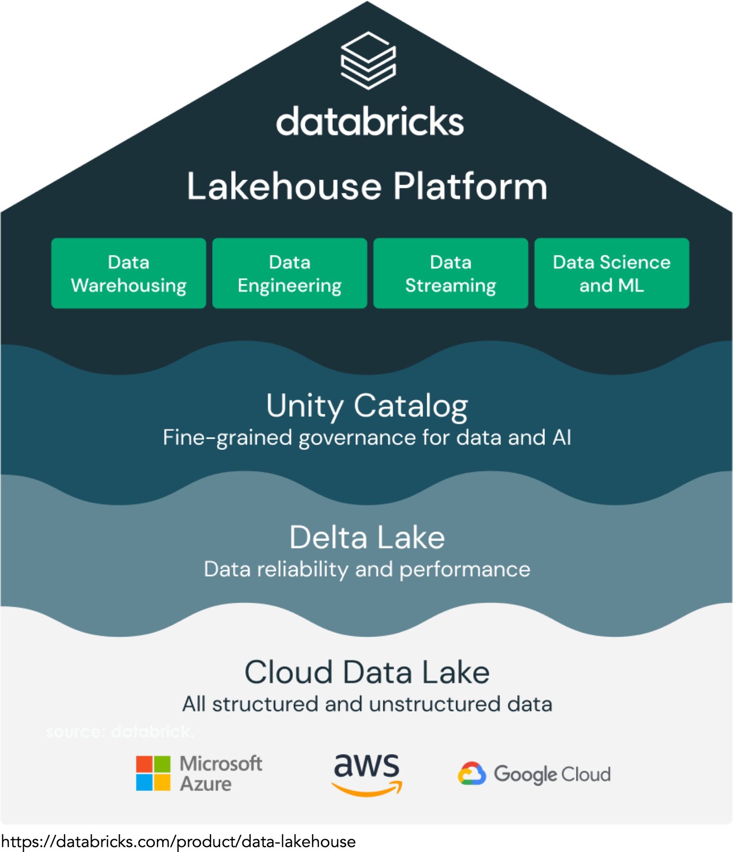 Data Lake vs Lakehouse vs Data Mesh: The Evolution of Data ...