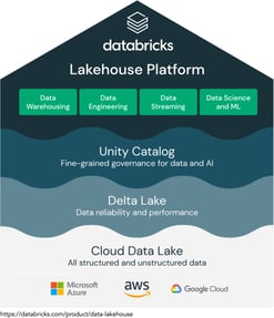 Data Lake vs Lakehouse vs Data Mesh: The Evolution of Data ...