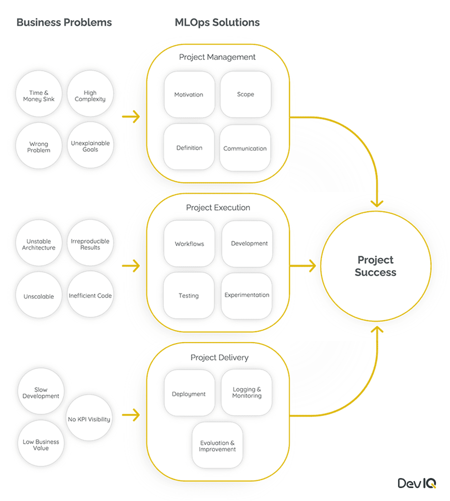 What is MLOps? A Standard Operating Procedure for Success. | Insights ...