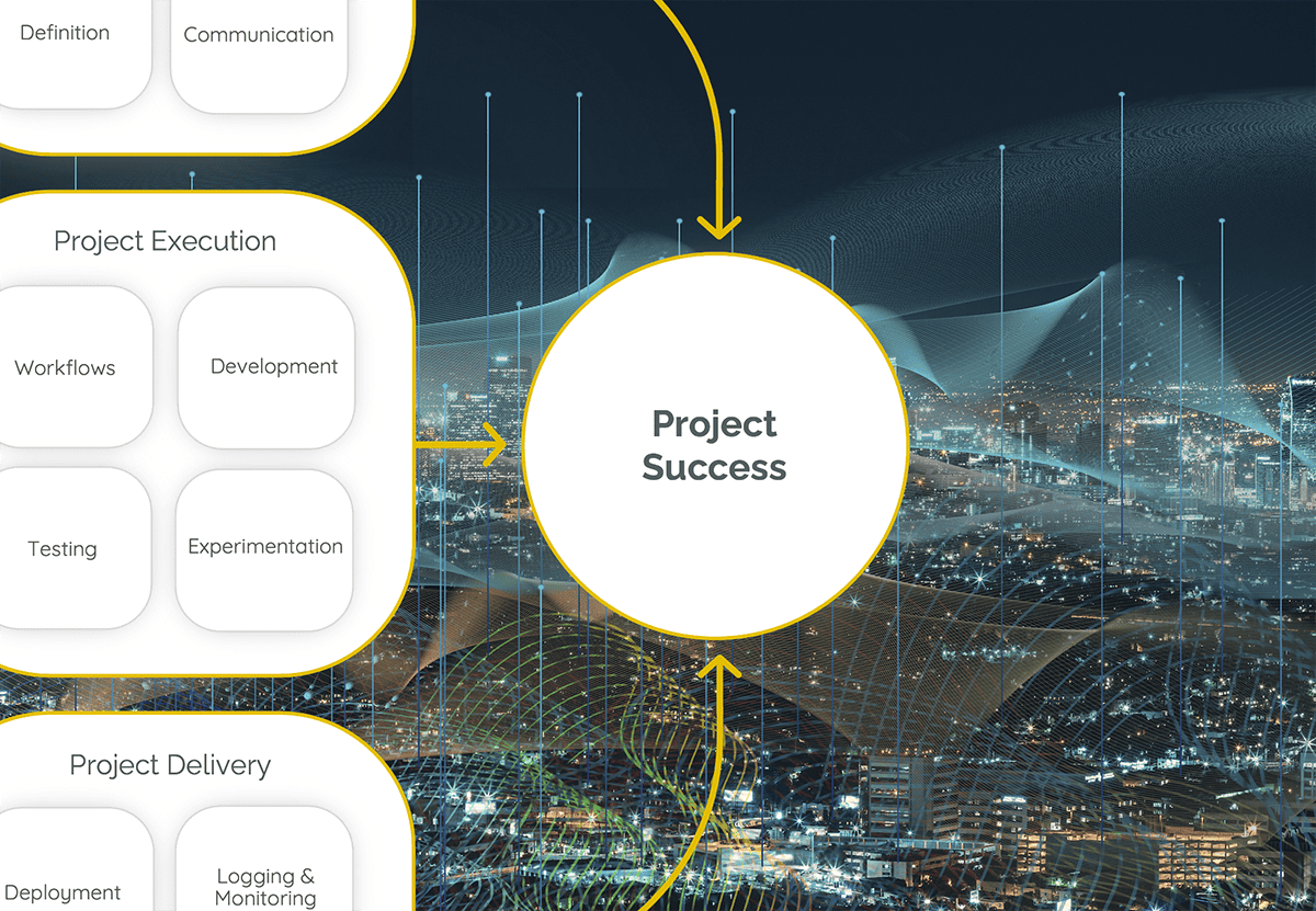 What is MLOps? A Standard Operating Procedure for Success. | Insights | DevIQ